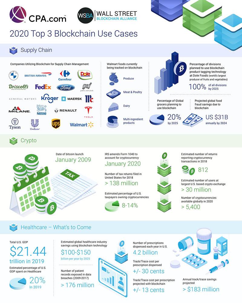 Top 3 Blockchain Use Cases of 2020 | Blog | CPA.com Top 3 Blockchain Use Cases of 2020 | Blog | CPA.com
